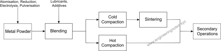 Powder Metallurgy — Engineering Notes